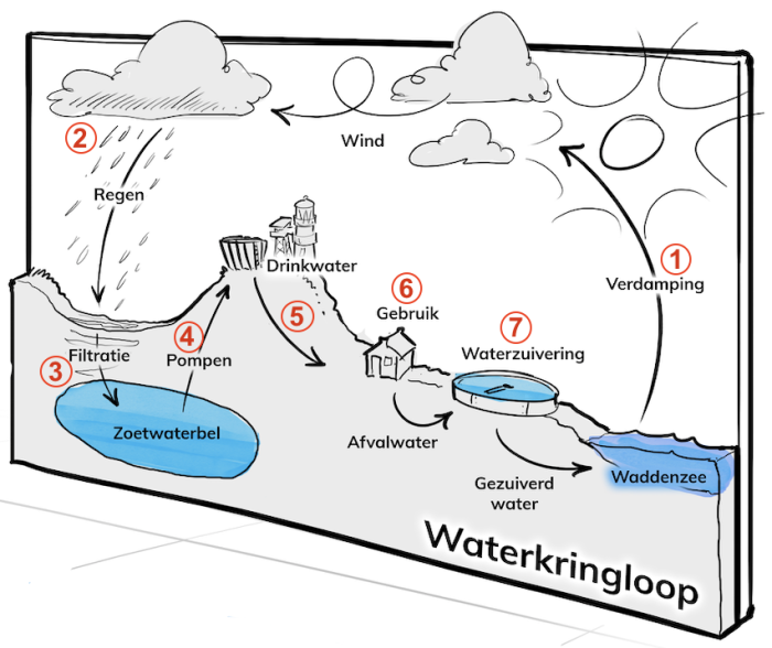 De Waterroute | Waterroute Vlieland